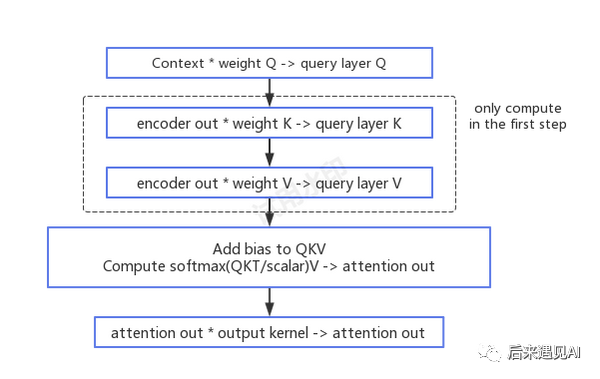 【CUDA编程】Faster Transformer v2.0 源码详解 - 知乎