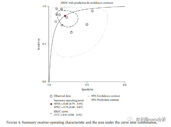 这篇SCI告诉我们，诊断试验meta分析需要哪些图表结果 - 知乎