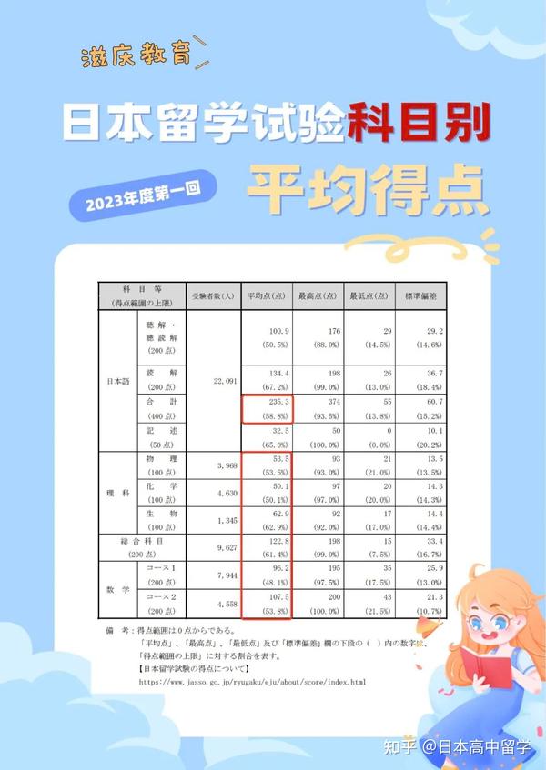 2023年度第一回EJU试验成绩分析 - 知乎
