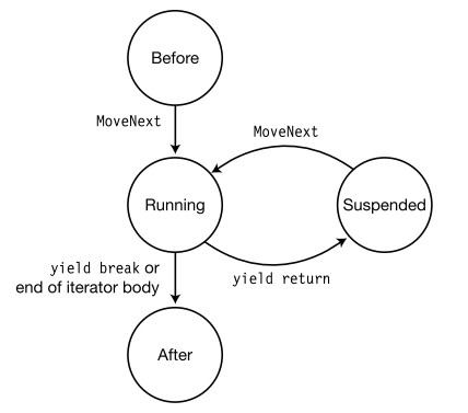 深入Unity Coroutine - 知乎