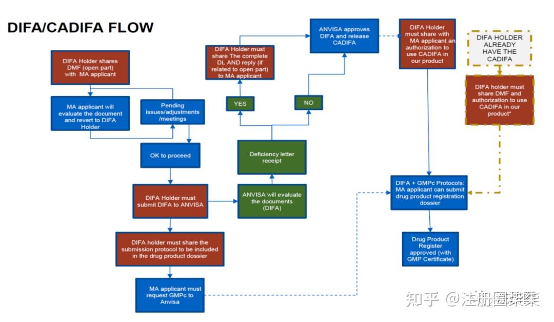 巴西原料药注册CADIFA程序介绍 - 知乎