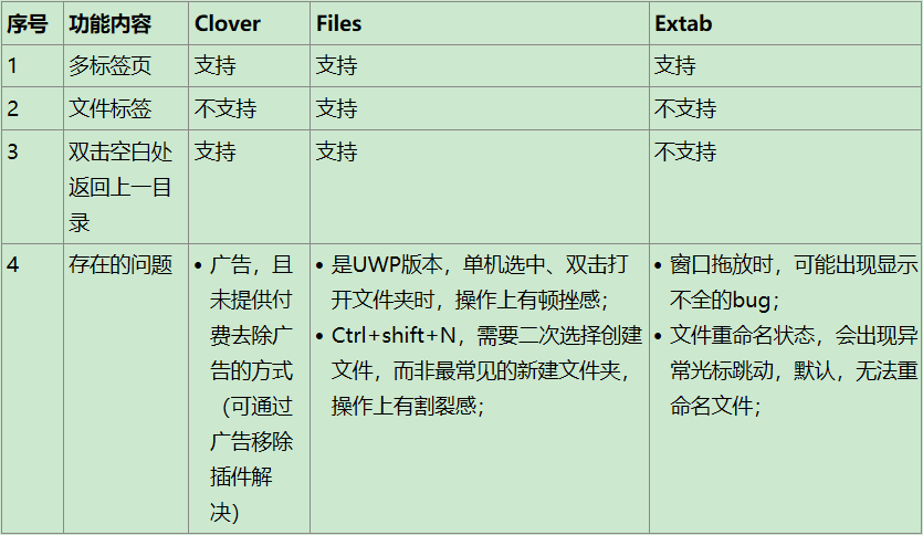 Clover | 尝试为你的文件资源管理加上多标签页 - 知乎