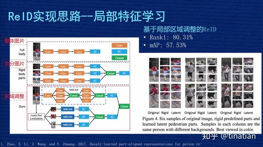 (转)行人重识别(ReID) ——技术实现及应用场景 - 知乎