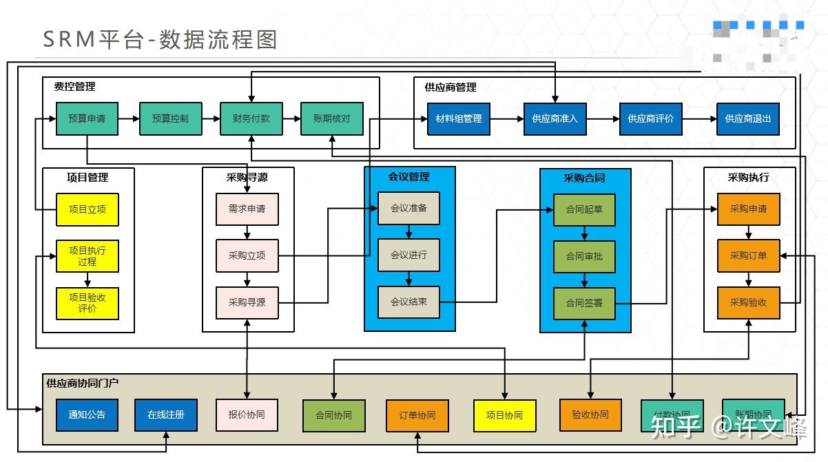 SRM系统应用架构分享 - 知乎