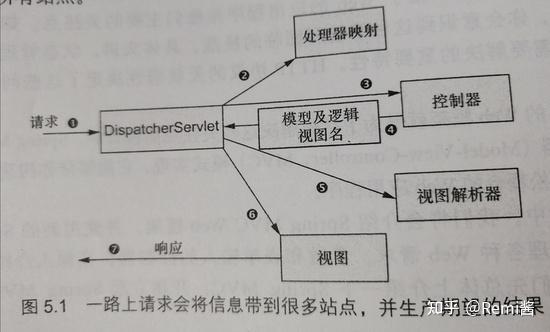Spring 面试题整理 知乎