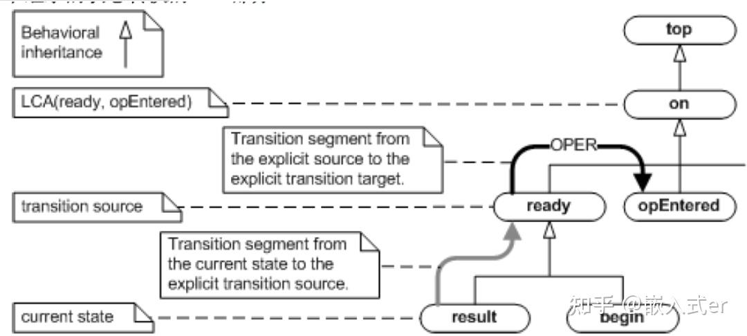 状态机的几种骚操作，看完恍然大悟！ - 知乎