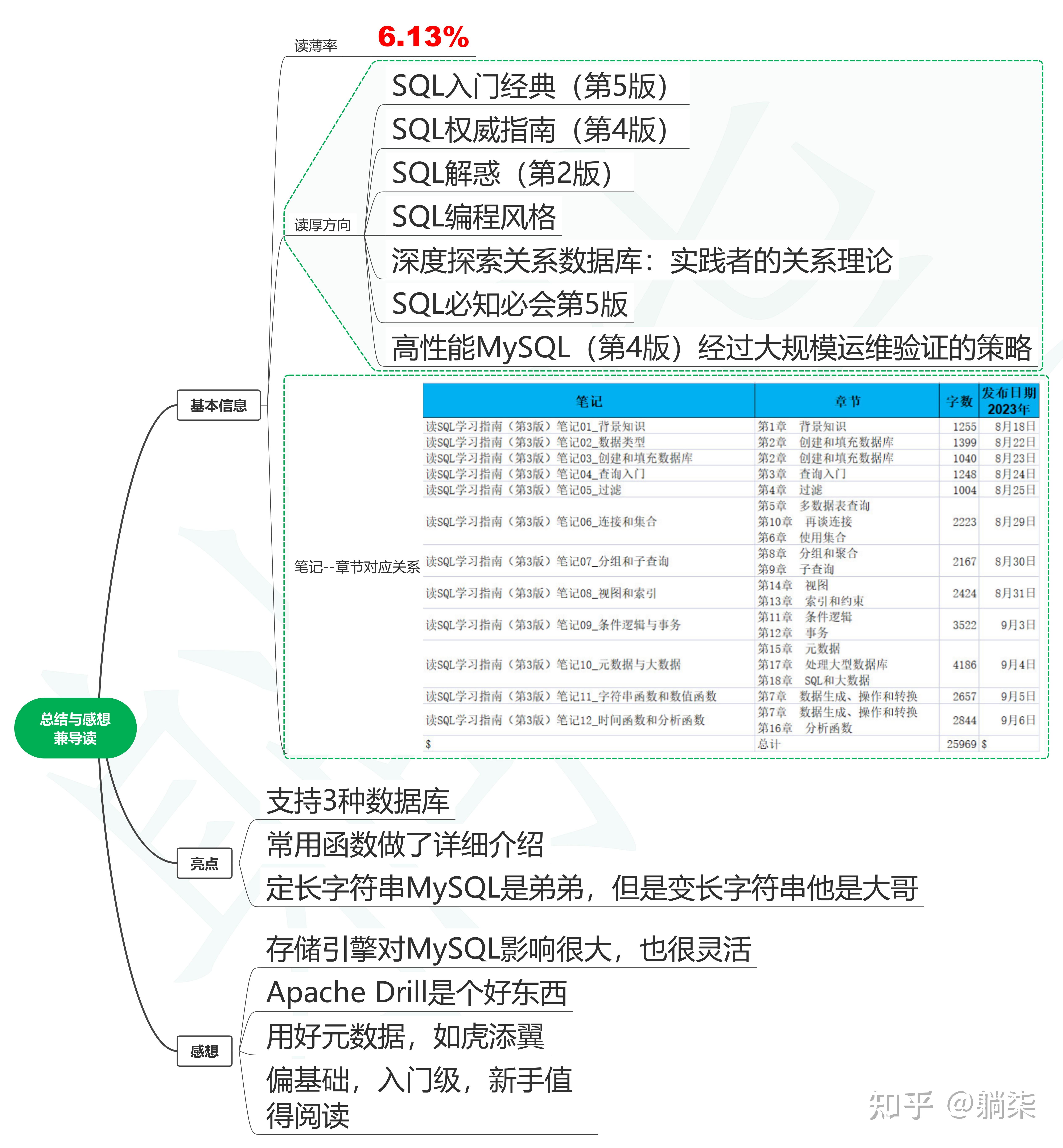 读SQL学习指南（第3版）笔记13_读后总结与感想兼导读 - 知乎