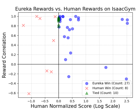 NVIDIA 实现机器人灵巧性的重大突破 | Eureka: Human-Level Reward Design via Coding Large Language Models [译] - 知乎