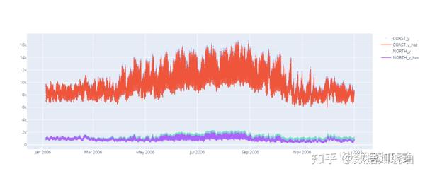 NeuralProphet 全局模型，多时序预测模型的新玩法 - 知乎