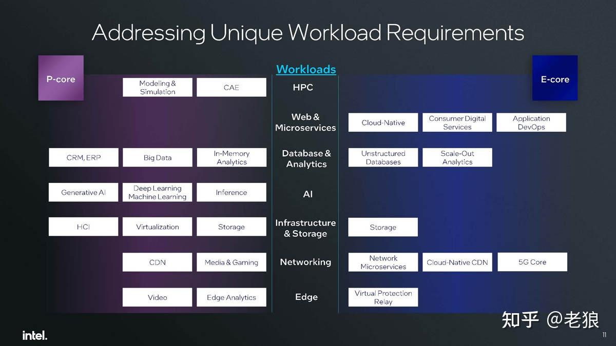 英特尔发布新一代服务器CPU:至强6代GNR处理器能否力挽狂澜? - 知乎