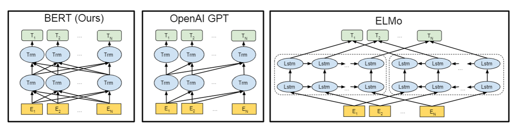 【BERT】Pre-training of Deep Bidirectional Transformers for Language Understanding论文研读 - 知乎