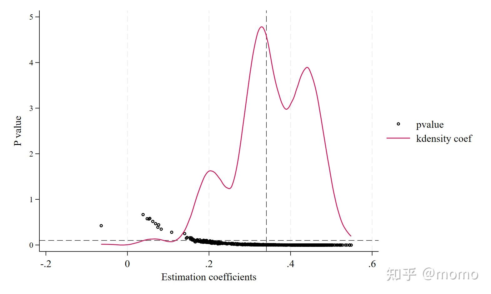 Stata学习：如何绘制小样本估计偏差图？ - 知乎