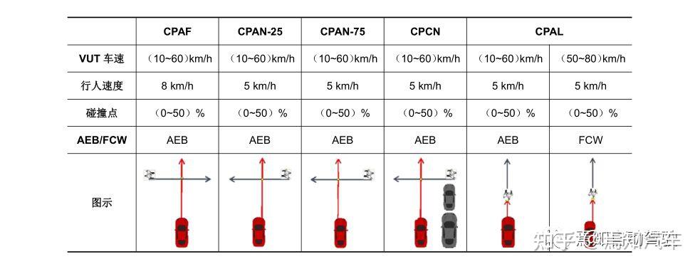 知荐 | AEB E-NCAP测试项目及发展趋势 - 知乎