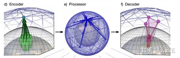 GraphCast: Learning skillful medium-range global weather forecasting - 知乎