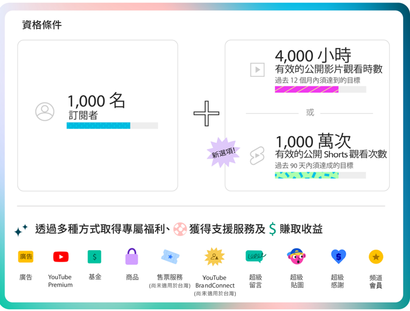 Shorts创作者可获广告分成？YouTube更新YPP加入标准 - 知乎