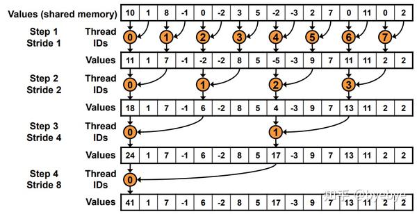 CUDA使用的最佳实践（持续更新） - 知乎