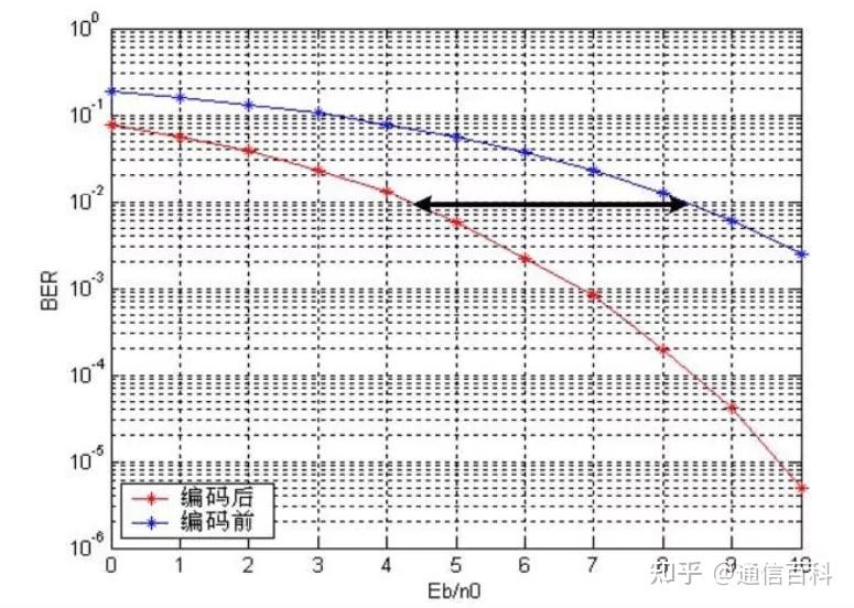 OTN之G.709/G.872的解读（2）-编码增益
