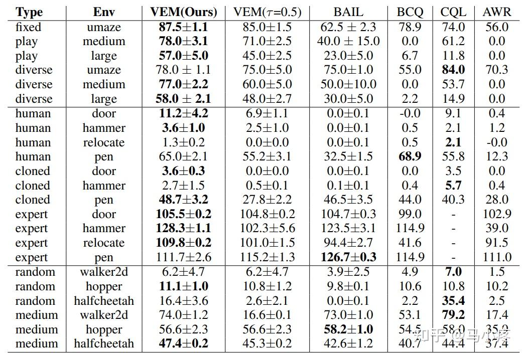 VEM - 完全利用数据集样本进行训练的离线强化学习算法 - 知乎