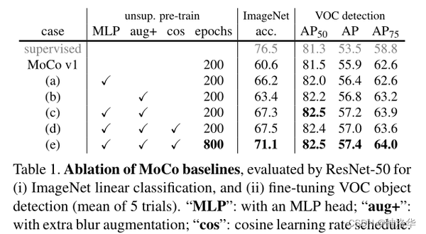 李沐论文精读系列三：MoCo、对比学习综述（MoCov1/v2/v3、SimCLR v1/v2、DINO等） - 知乎