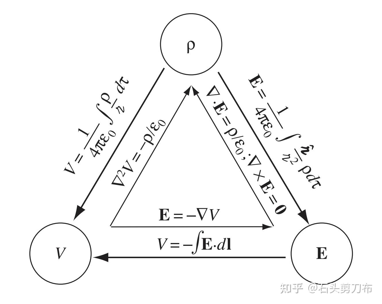 电动力学——静电学 2 (电势，拉普拉斯方程) - 知乎