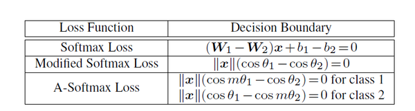 A-Softmax(sphereface) - 知乎