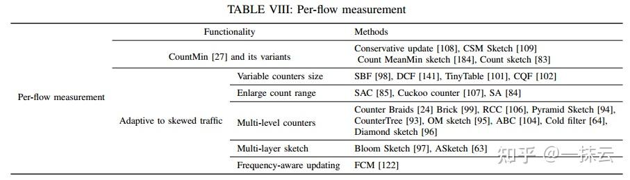 论文阅读笔记: A survey of sketches in traffic measurement: Design, Optimization, Application - 知乎