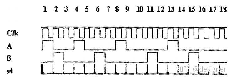 Systemverilog之SVA（一） - 知乎