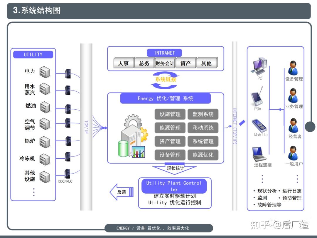 7张PPT看懂EMS（能源管理系统） - 知乎