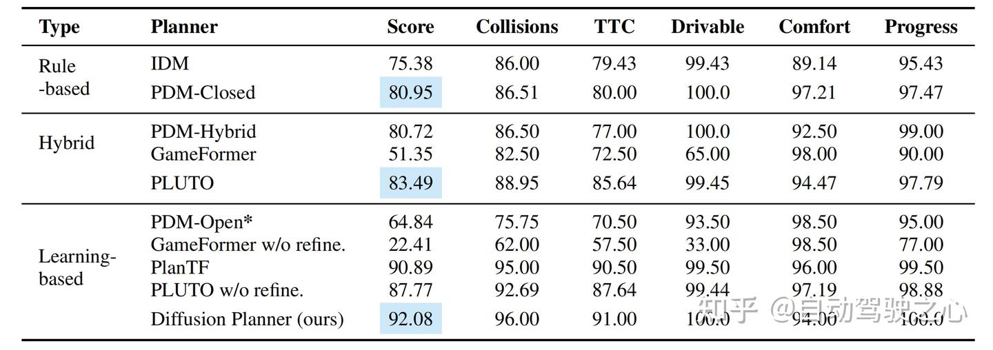 nuPlan新SOTA！清华提出Diffusion Planner：扩散模型重塑自动驾驶路径规划（ICLR'25） - 知乎