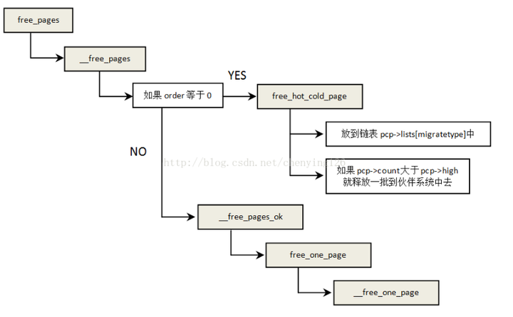 一文搞懂linux页框分配与释放 - 知乎