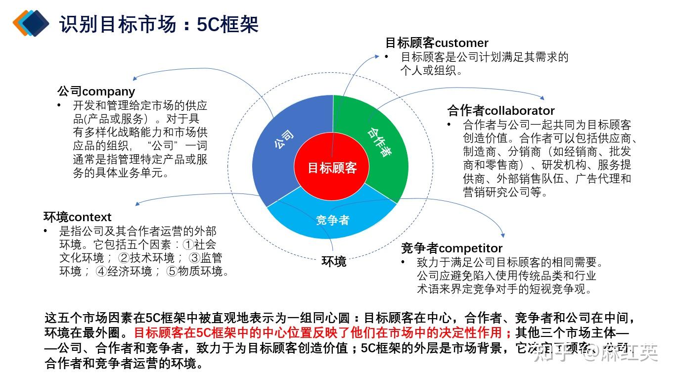 识别市场目标：5C框架 - 知乎