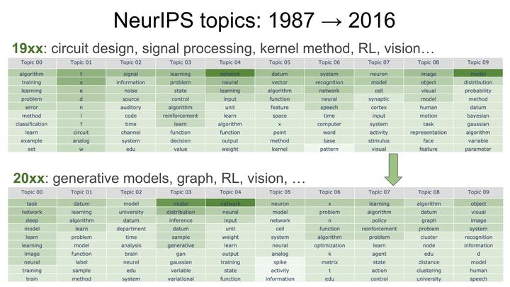 LDA主题模型：理论与实现 - 知乎