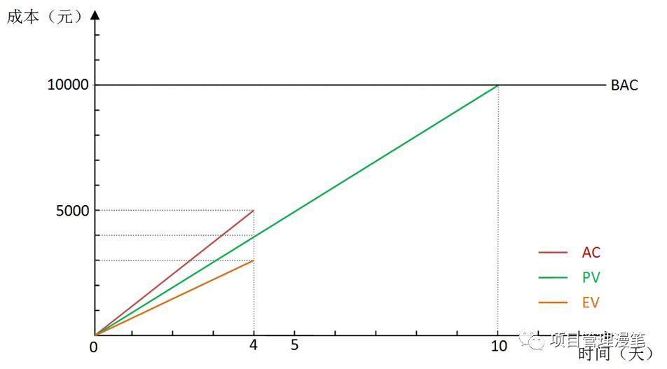 项目成本管理中的PV、EV与AC的区别-实例解释 - .dier - 博客园