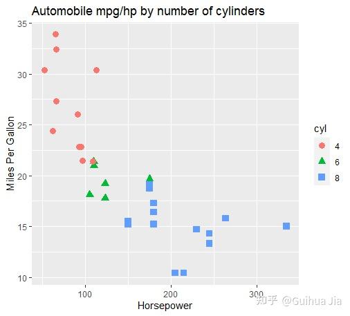 ggplot2:aes(shape)映射 - 知乎