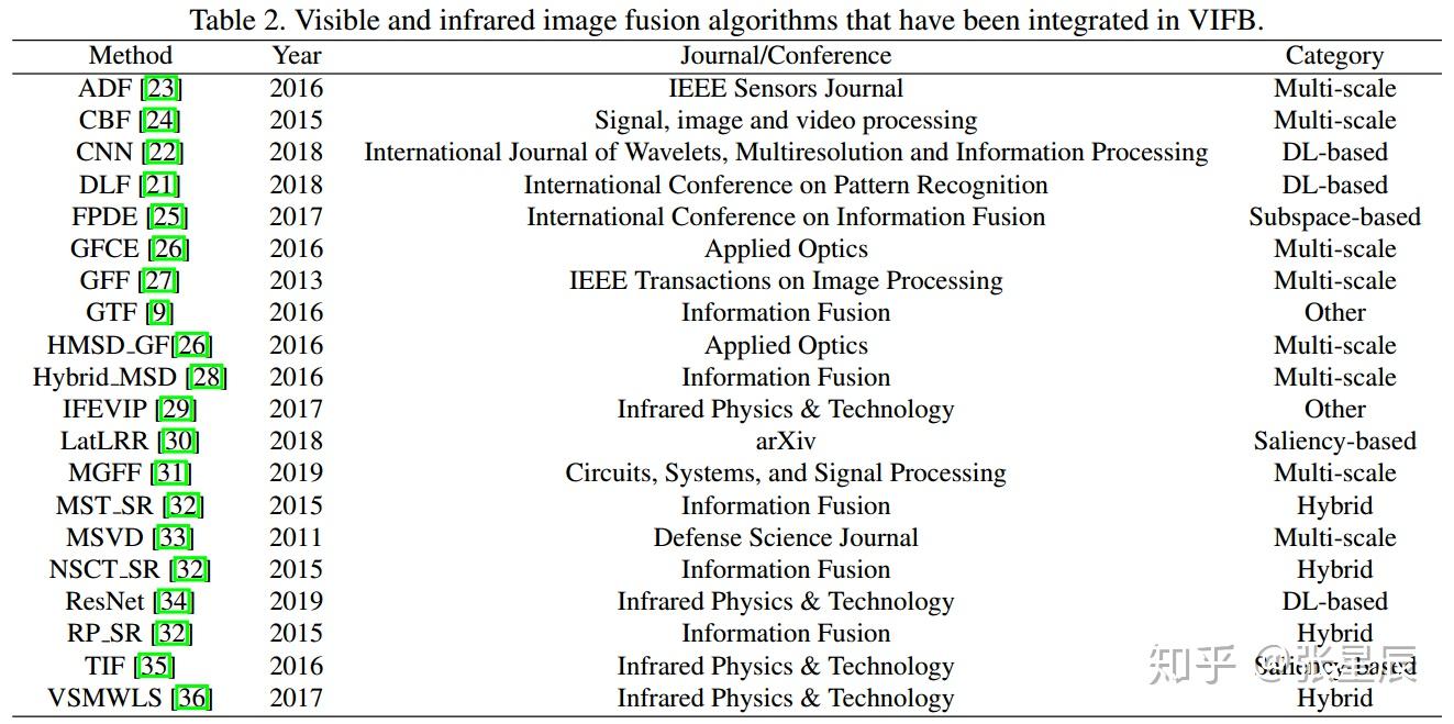 VIFB: 一个可见光与红外图像融合Benchmark - 知乎