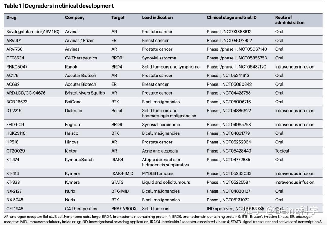 综述 | 临床新希望，靶向蛋白降解药物！ - 知乎