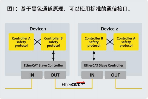 功能安全是什么？FSoE是什么？Safety over EtherCAT - 知乎