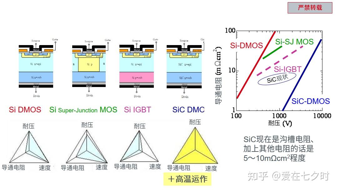 半导体碳化硅（SIC）MOS 功率元器件的理解和活用事例； - 知乎