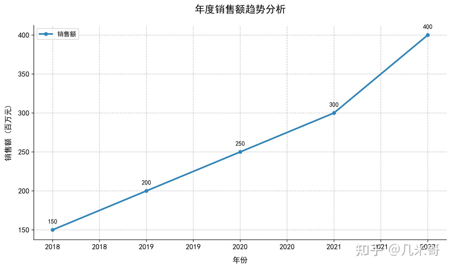 Python数据可视化进阶：打造高质量图表的完整指南 - 知乎