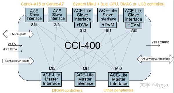 ACP和ACE-lite接口 - 知乎