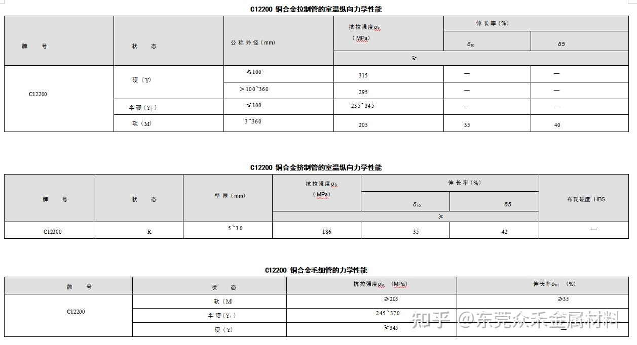 C12200 高磷脱氧铜DHP-化学成份/力学性能 - 知乎