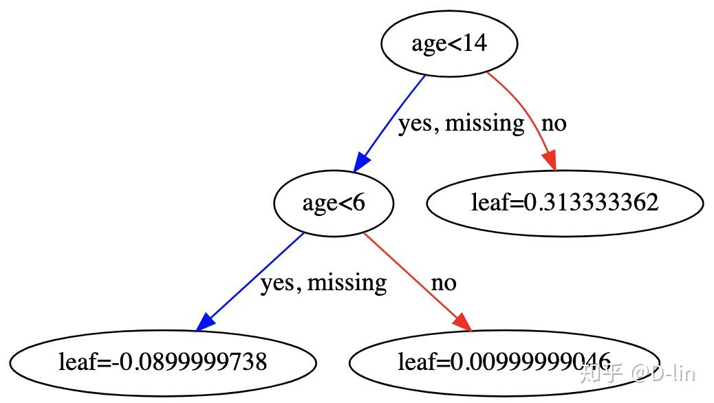 最详细的XGBoost推导过程--关于XGBoost我所知道的一切 - 知乎
