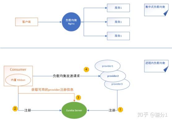 学习笔记31-Ribbon、Feign - 知乎