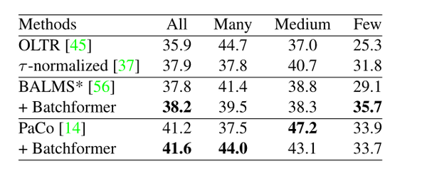 CVPR 2022 | BatchFormer:一个即插即用的用于学习样本关系的模块 - 知乎