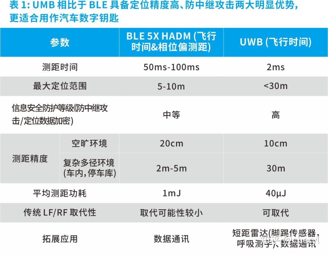 关于UWB汽车钥匙介绍 - 知乎