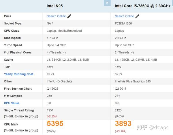 Intel N95处理器怎么样？n95处理器什么水平，N95处理器相当于i几？n95处理器的笔记本电脑怎么样？ - 知乎
