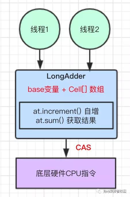 一文彻底搞懂CAS实现原理 - 知乎