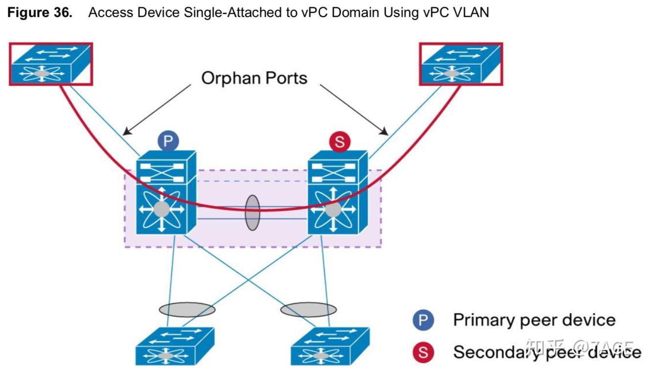 Cisco Nexus vPC最佳实践(6) - 知乎