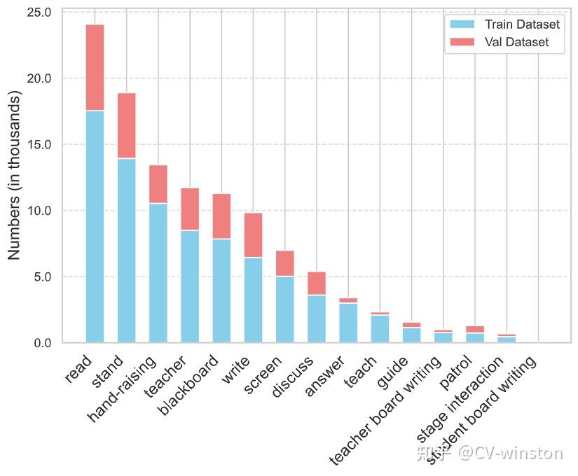 公开 学生课堂行为数据集 SCB-Dataset: A Dataset for Detecting Student and Teacher ...