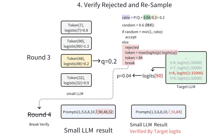 【手撕LLM-Speculative Decoding】大模型迈向"并行"解码时代 - 知乎